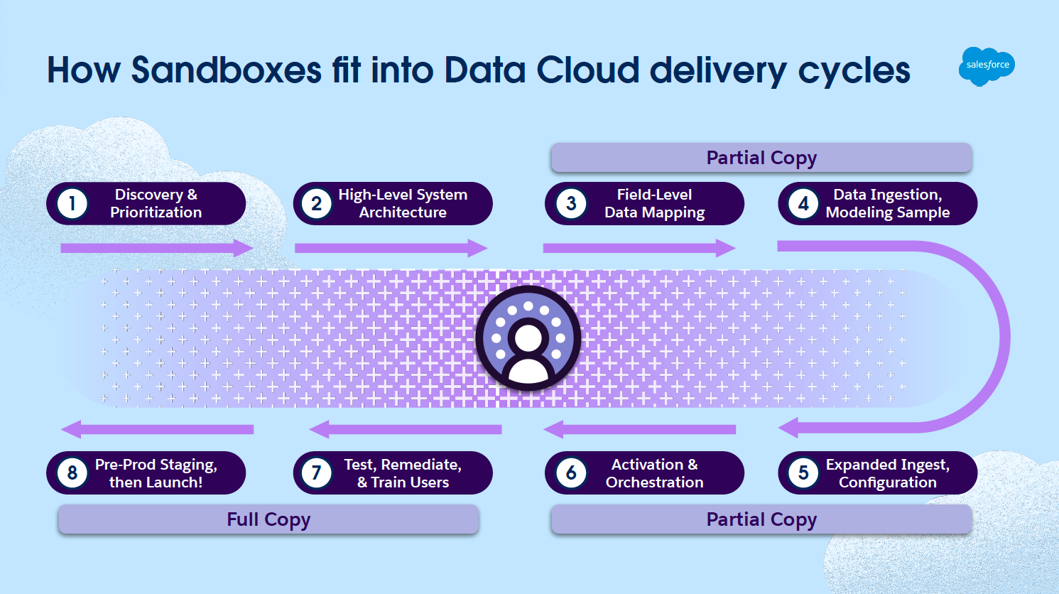 Data Cloud in Sandbox Environments Is Now GA | Salesforce Developers Blog